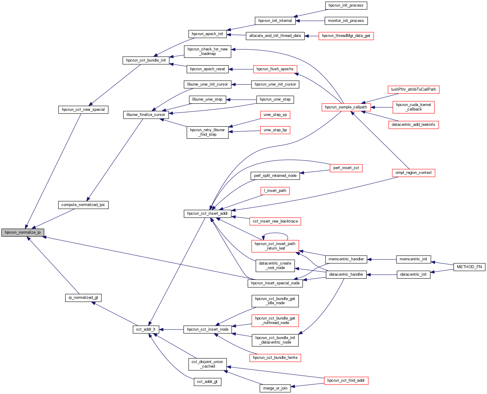 HPCToolkit: src/tool/hpcrun/utilities/ip-normalized.h File Reference