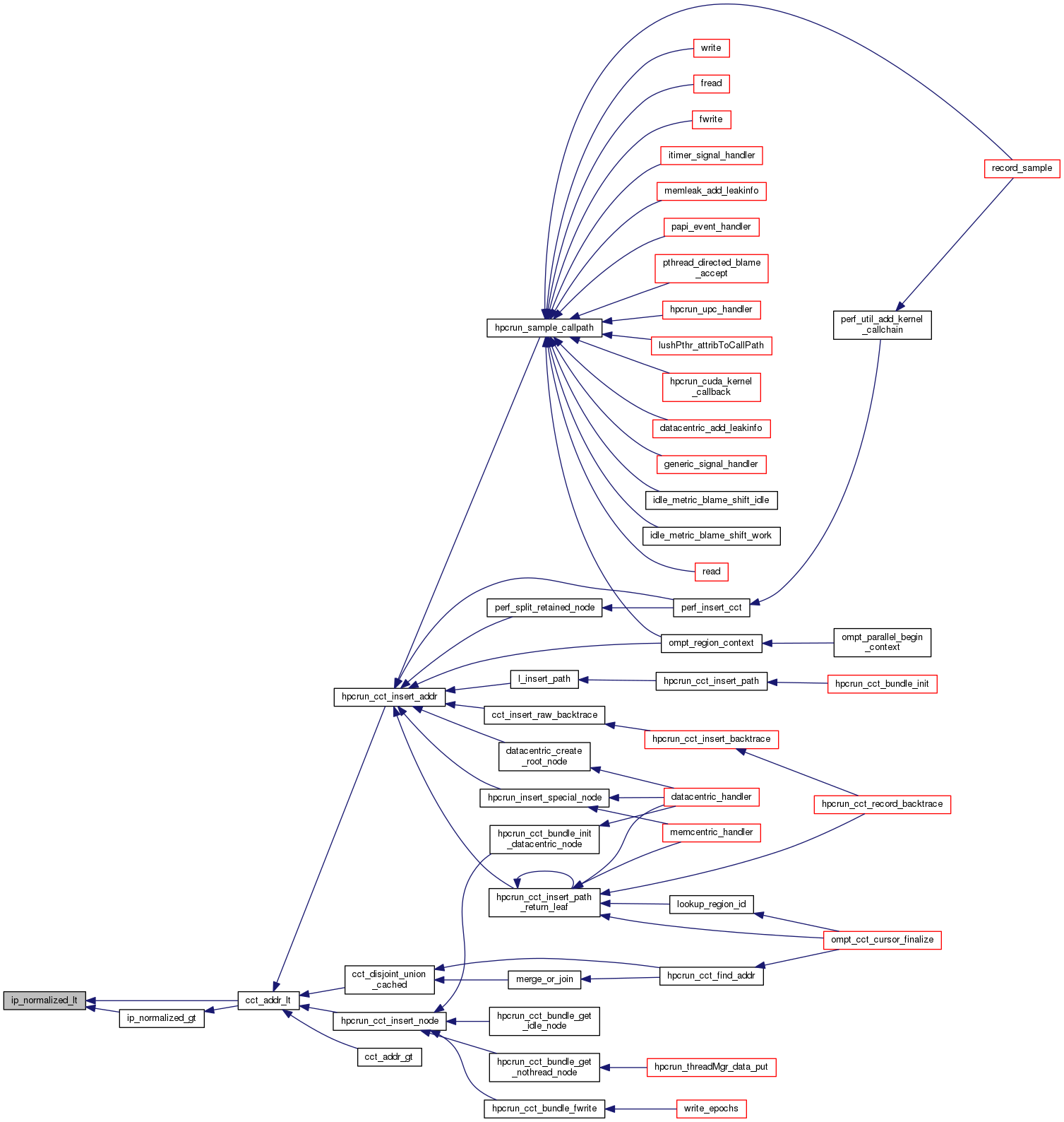 HPCToolkit: src/tool/hpcrun/utilities/ip-normalized.h File Reference