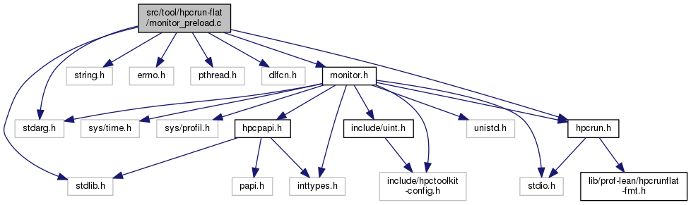 HPCToolkit: src/tool/hpcrun-flat/monitor_preload.c File Reference