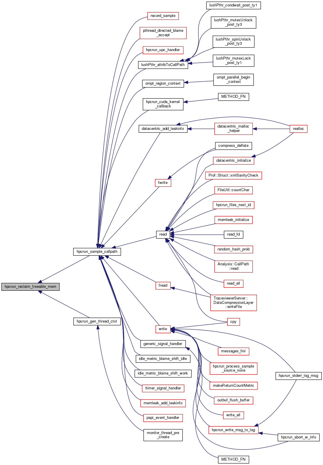 HPCToolkit: src/tool/hpcrun/memory/hpcrun-malloc.h File Reference