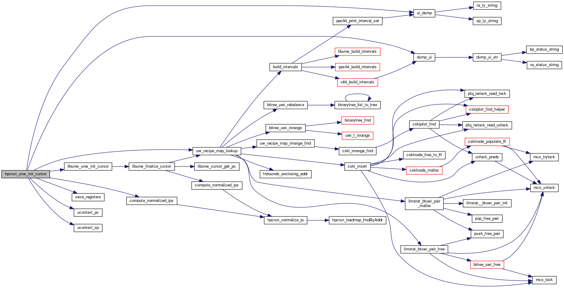 HPCToolkit: src/tool/hpcrun/unwind/common/unwind.h File Reference