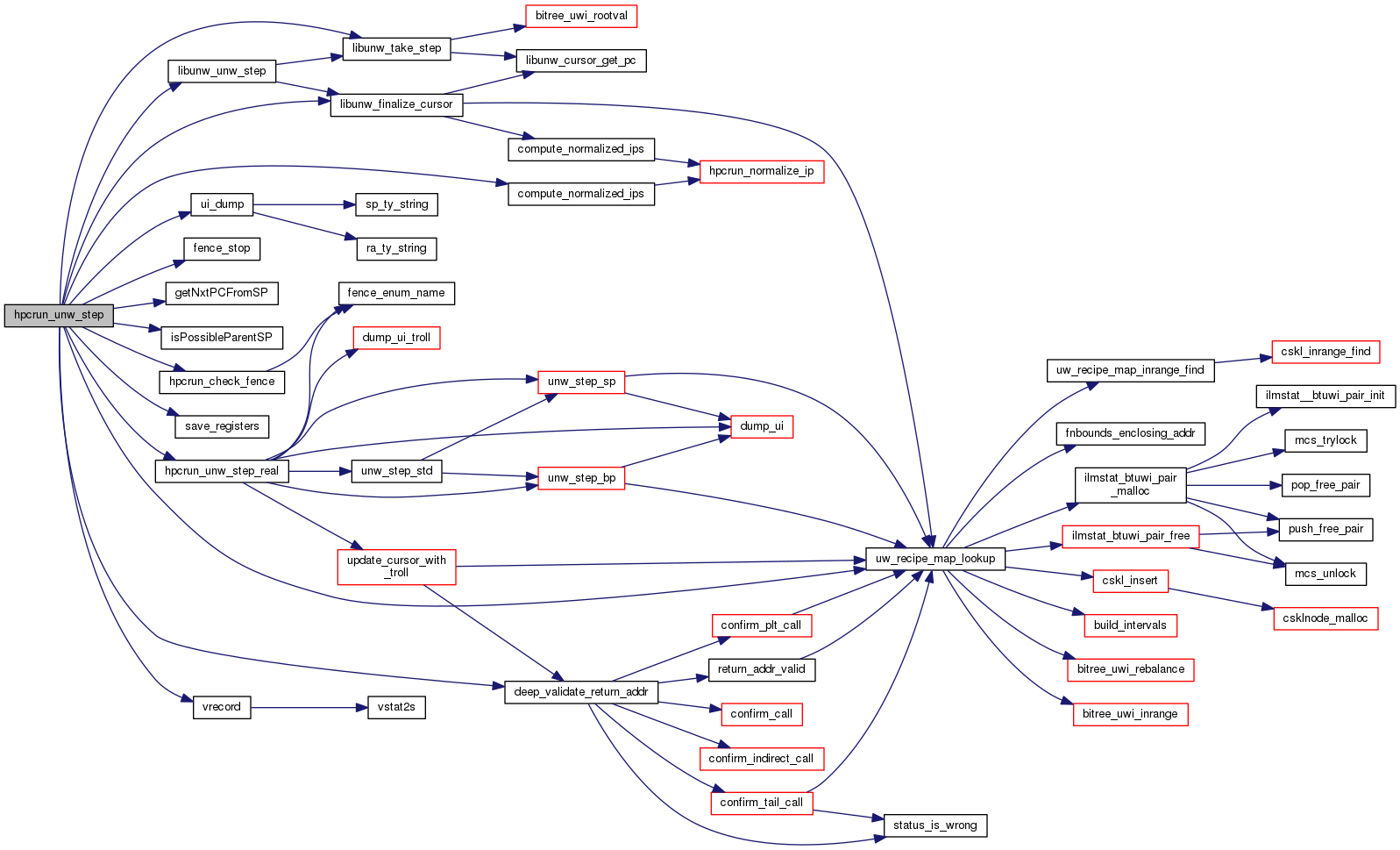 HPCToolkit: src/tool/hpcrun/unwind/common/unwind.h File Reference