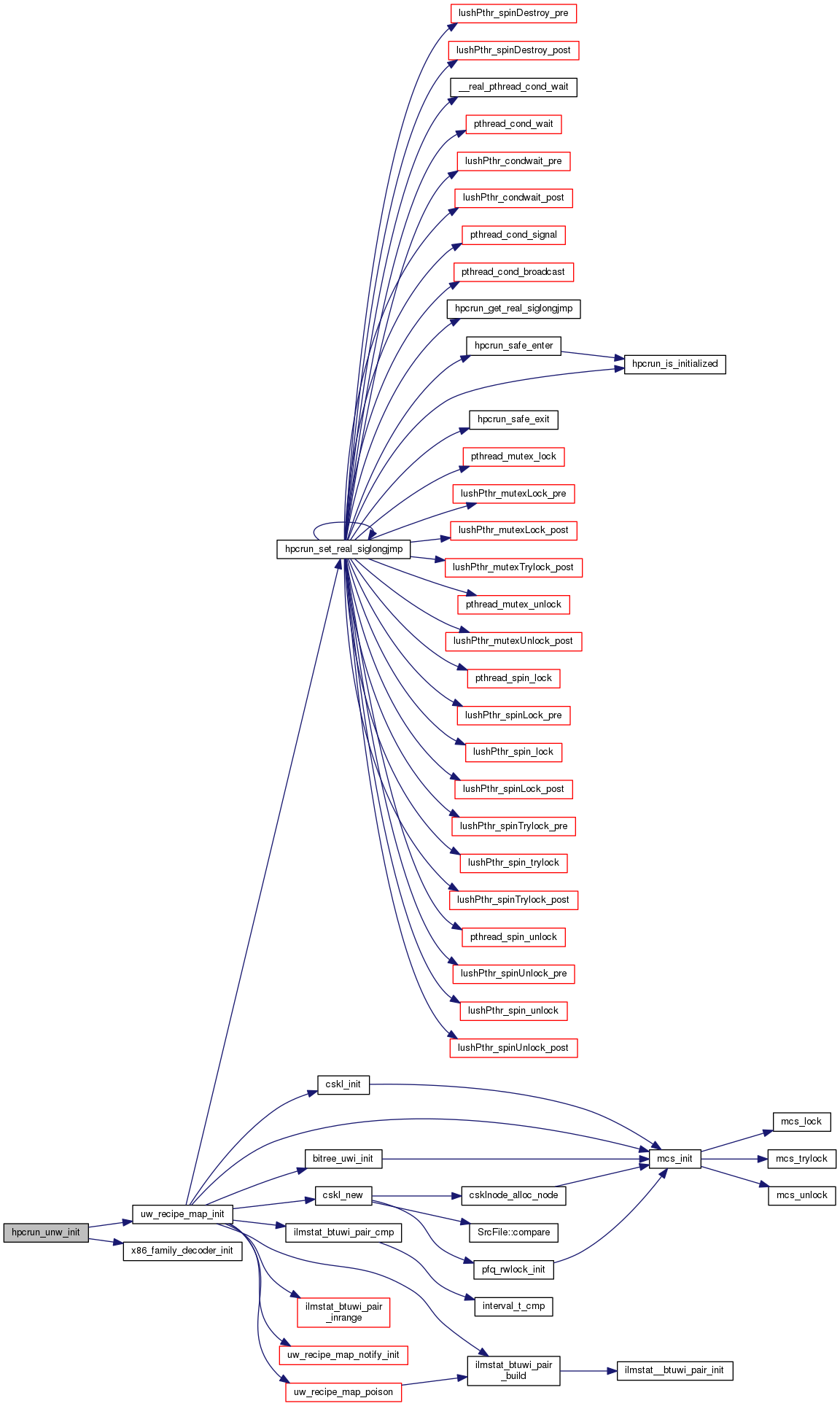 HPCToolkit: src/tool/hpcrun/unwind/common/unwind.h File Reference