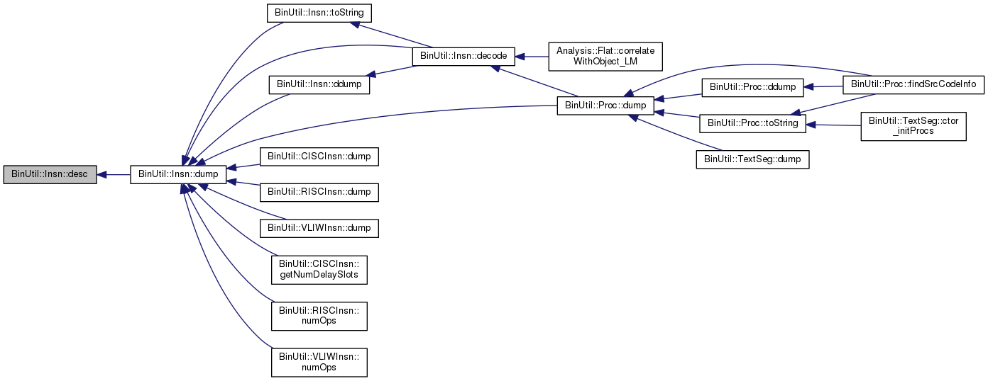 HPCToolkit: BinUtil::Insn Class Reference