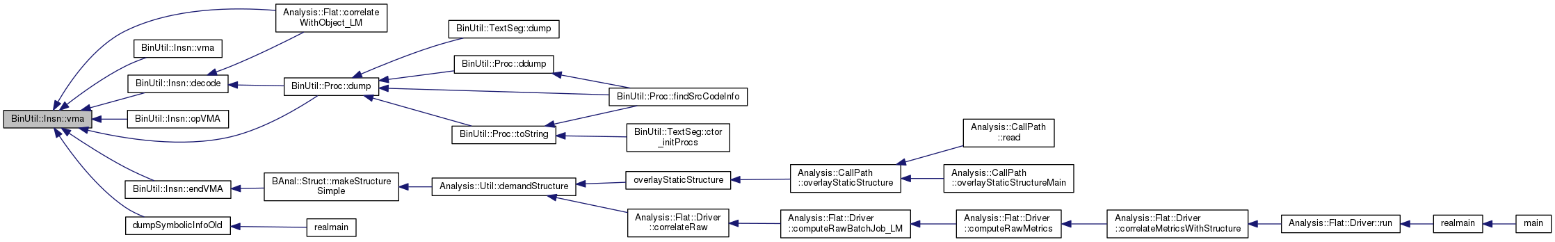 HPCToolkit: BinUtil::Insn Class Reference