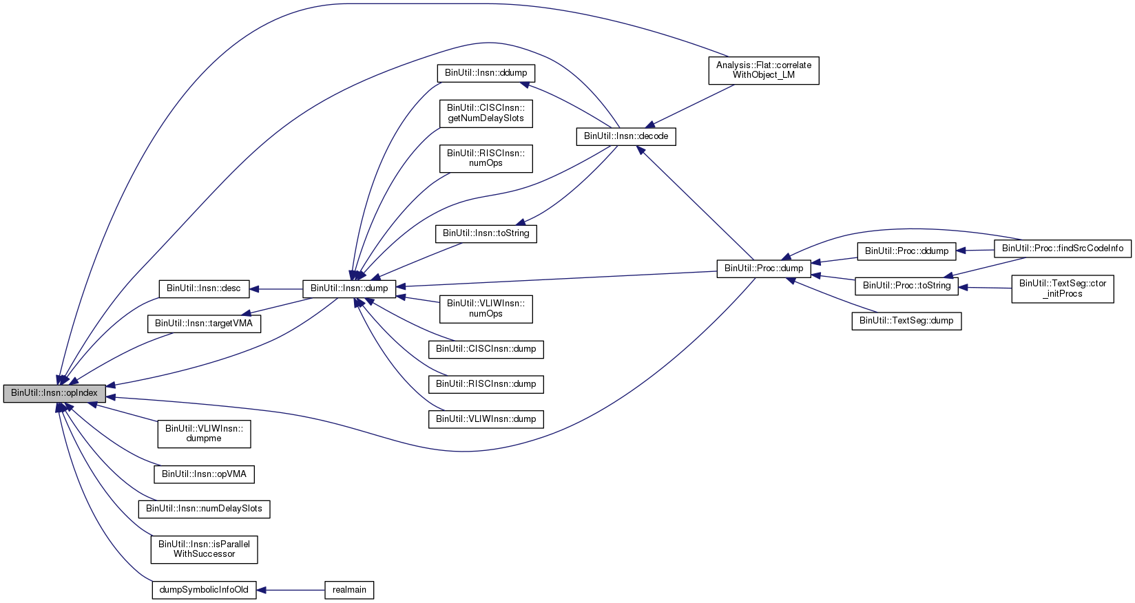 HPCToolkit: BinUtil::Insn Class Reference