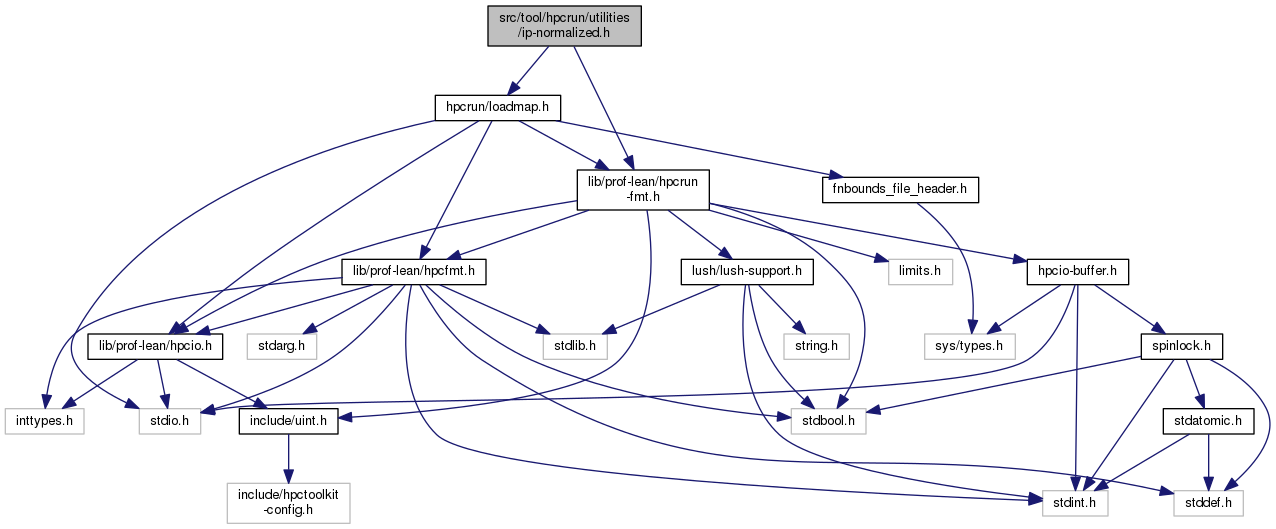 HPCToolkit: src/tool/hpcrun/utilities/ip-normalized.h File Reference