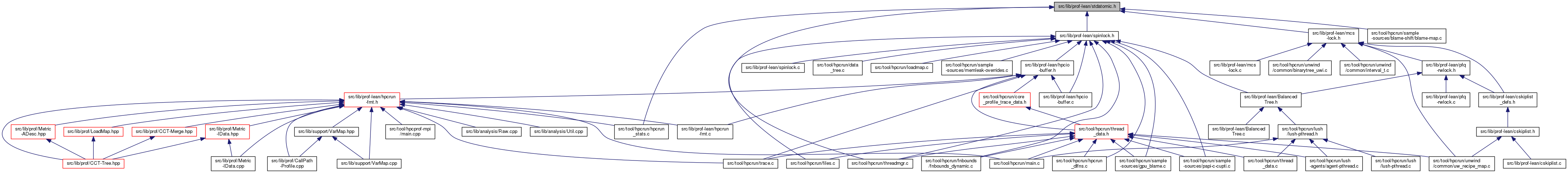 HPCToolkit: src/lib/prof-lean/stdatomic.h File Reference