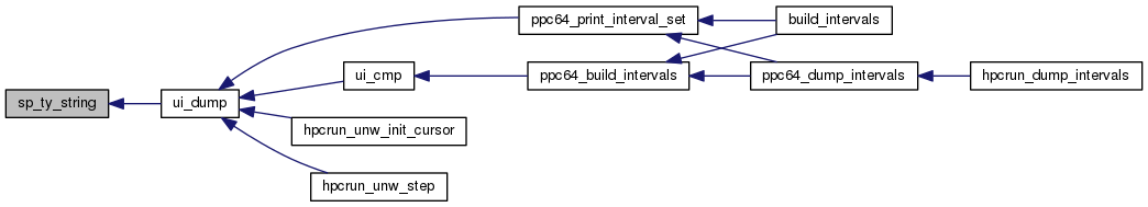 HPCToolkit: src/tool/hpcrun/unwind/ppc64/ppc64-unwind-interval.c File Reference