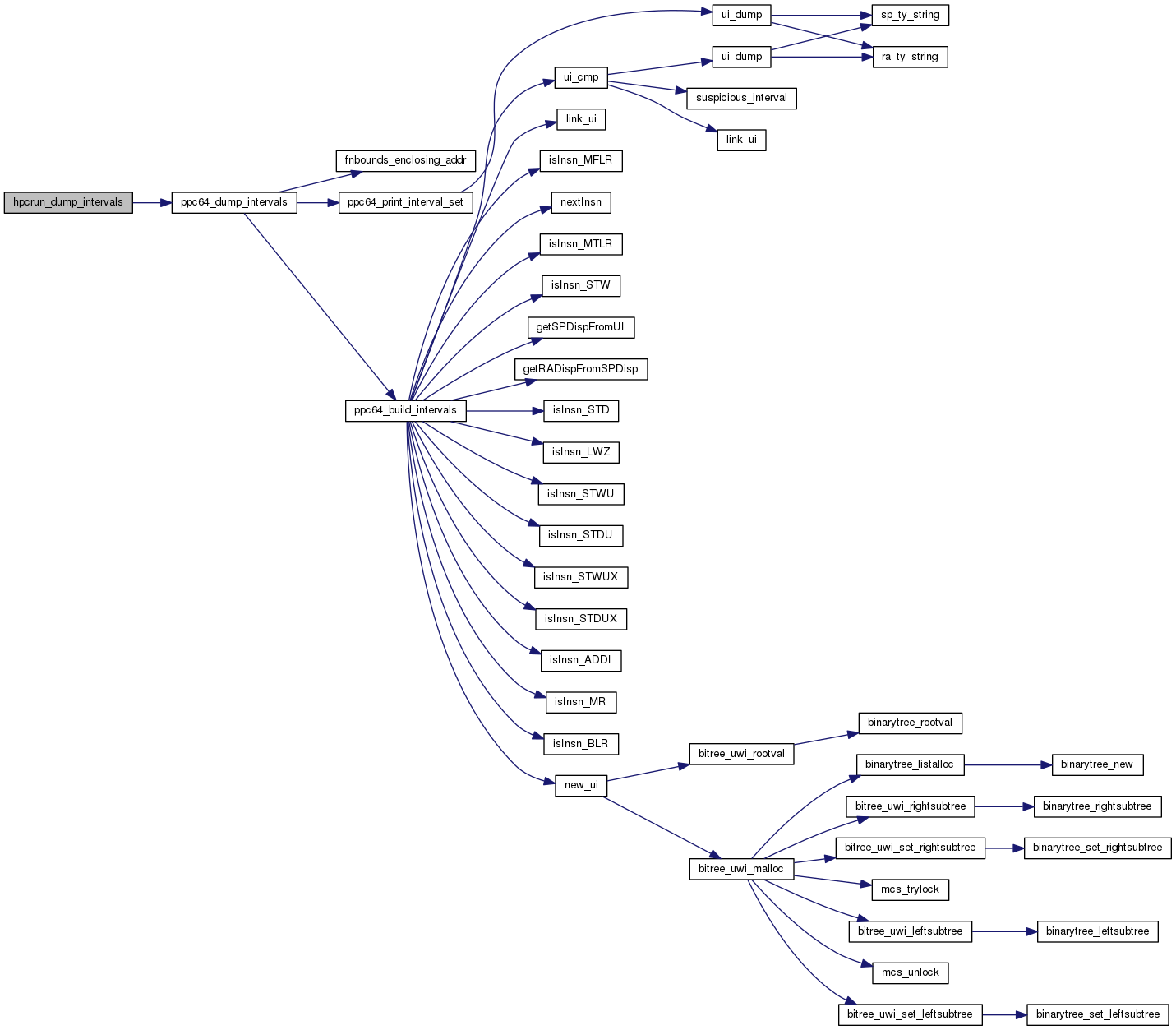 HPCToolkit: src/tool/hpcrun/unwind/ppc64/ppc64-unwind-interval.c File Reference