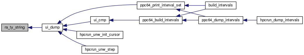 HPCToolkit: src/tool/hpcrun/unwind/ppc64/ppc64-unwind-interval.c File Reference