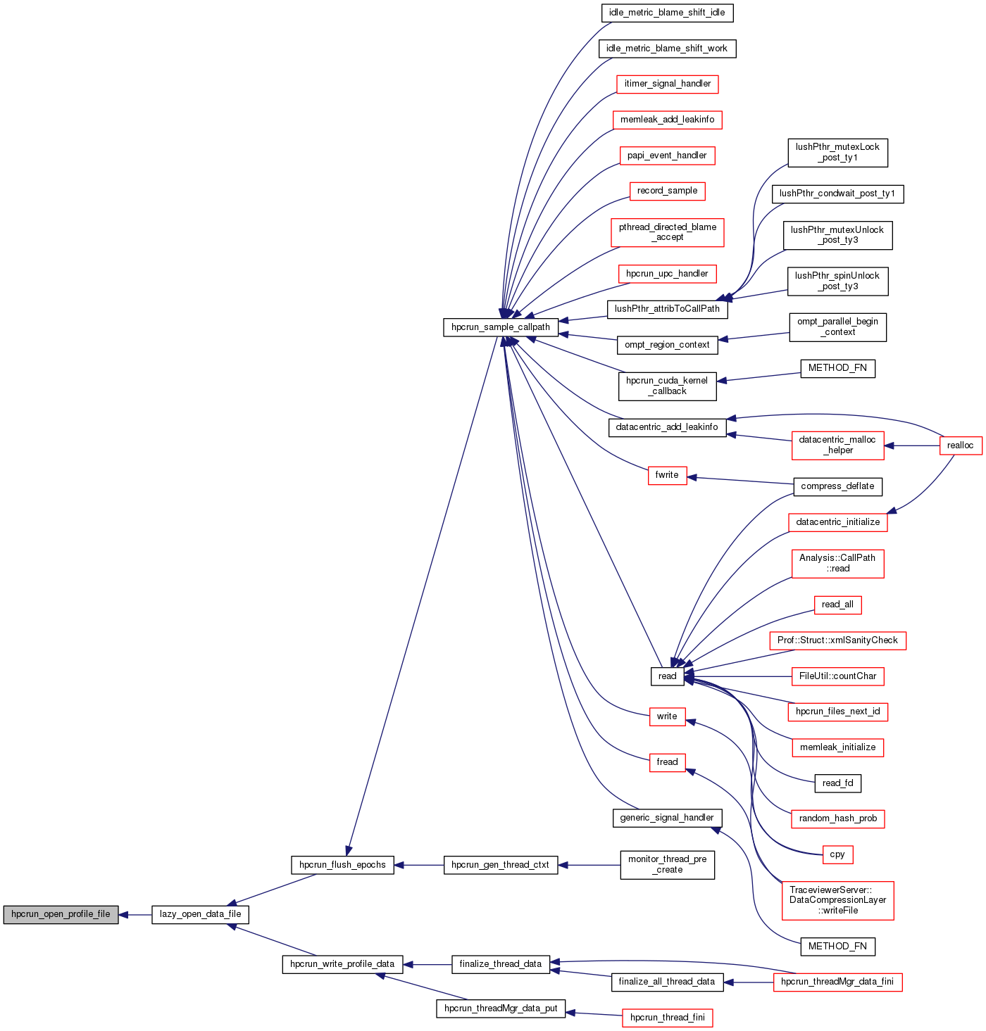 HPCToolkit: src/tool/hpcrun/files.c File Reference