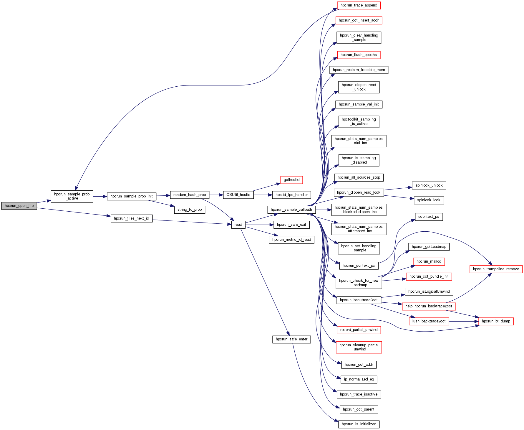 HPCToolkit: src/tool/hpcrun/files.c File Reference