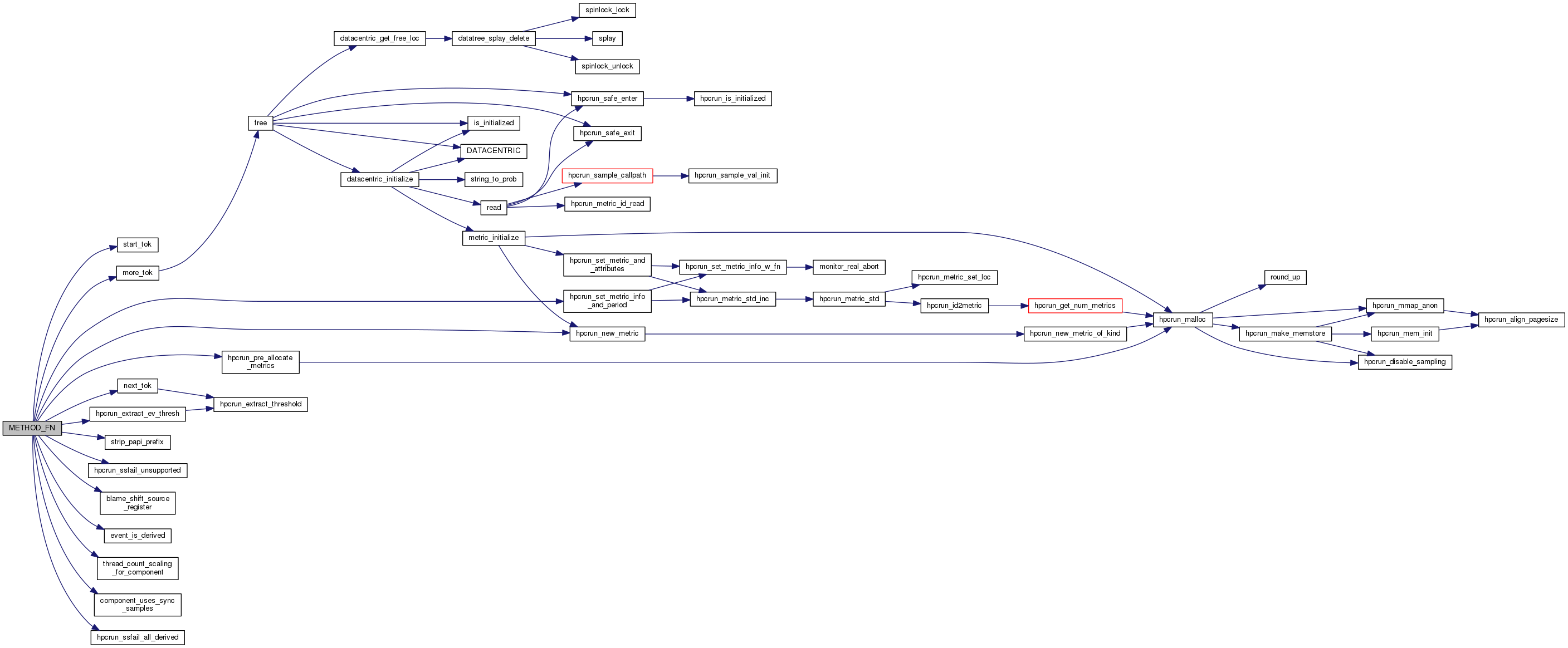 HPCToolkit: src/tool/hpcrun/sample-sources/papi-c.c File Reference