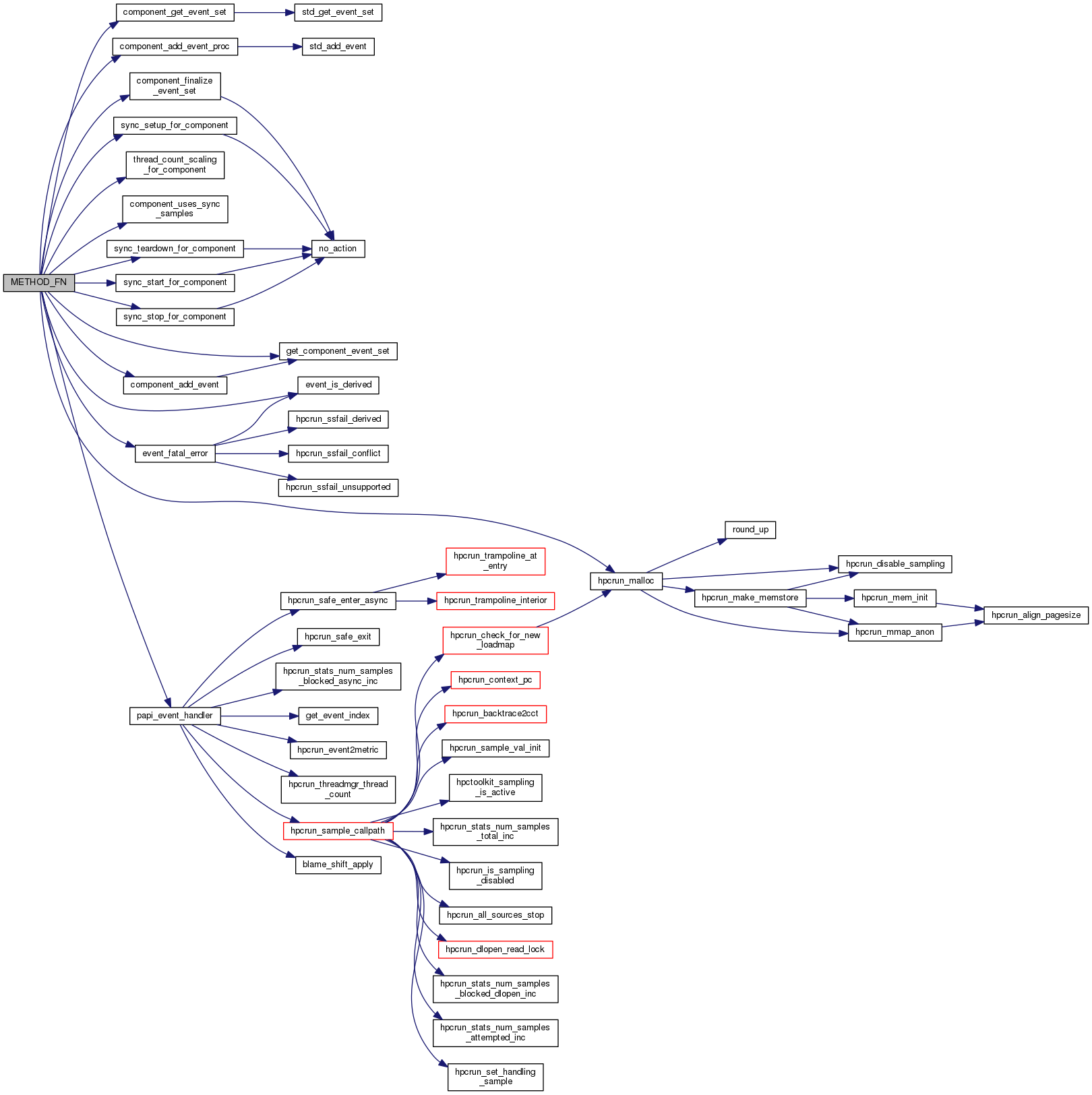 HPCToolkit: src/tool/hpcrun/sample-sources/papi-c.c File Reference