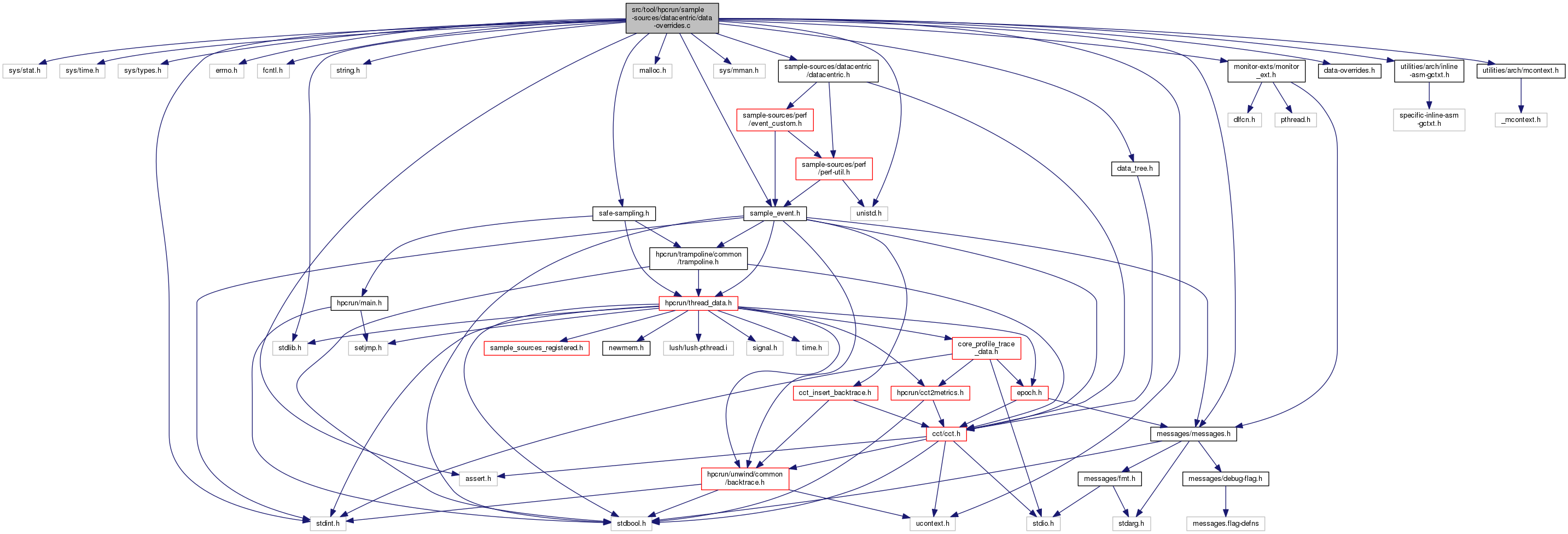 HPCToolkit: src/tool/hpcrun/sample-sources/datacentric/data-overrides.c File Reference