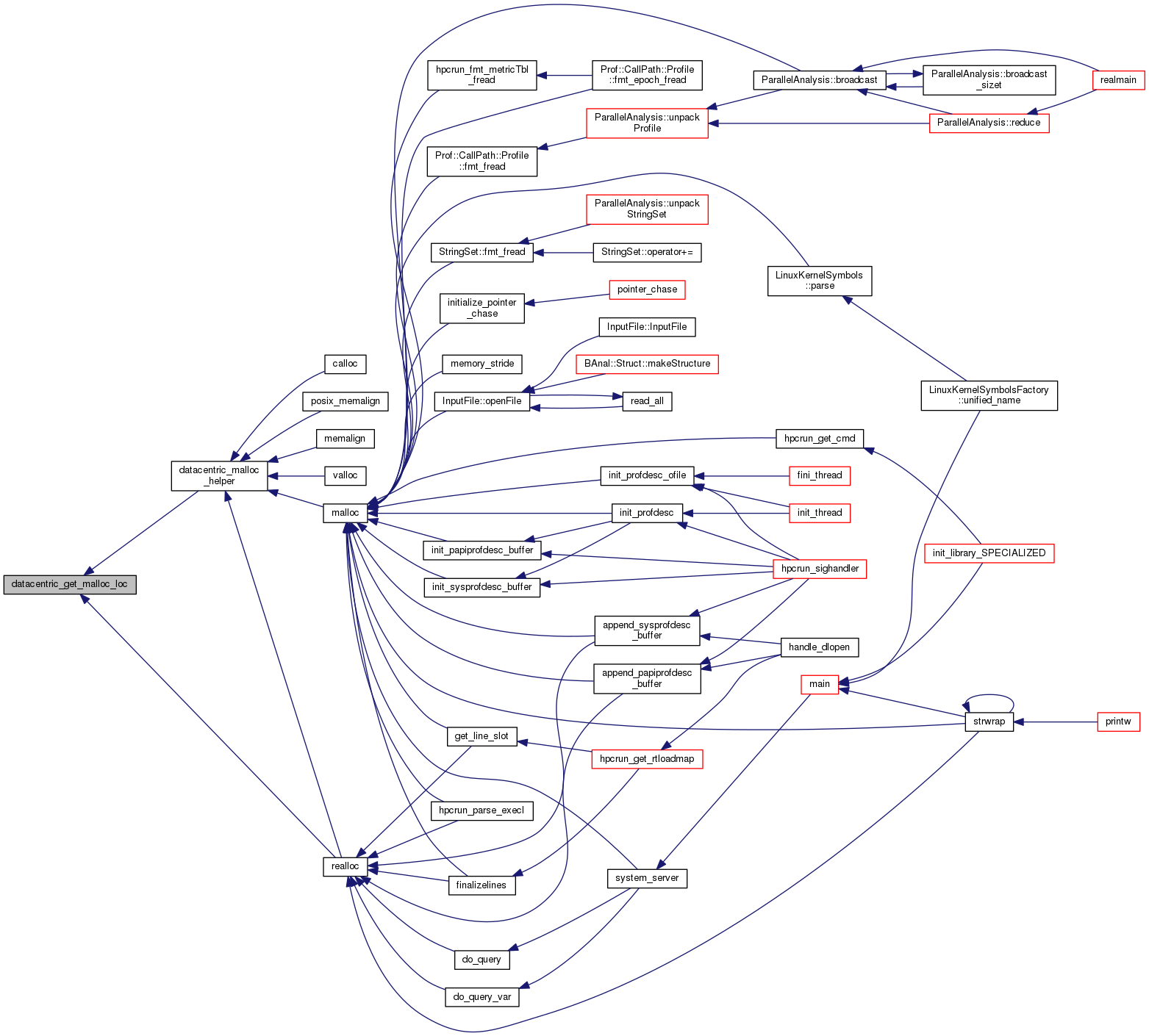 HPCToolkit: src/tool/hpcrun/sample-sources/datacentric/data-overrides.c File Reference