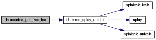 HPCToolkit: src/tool/hpcrun/sample-sources/datacentric/data-overrides.c File Reference