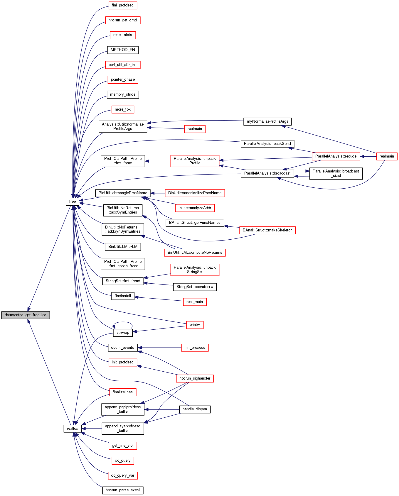 HPCToolkit: src/tool/hpcrun/sample-sources/datacentric/data-overrides.c File Reference