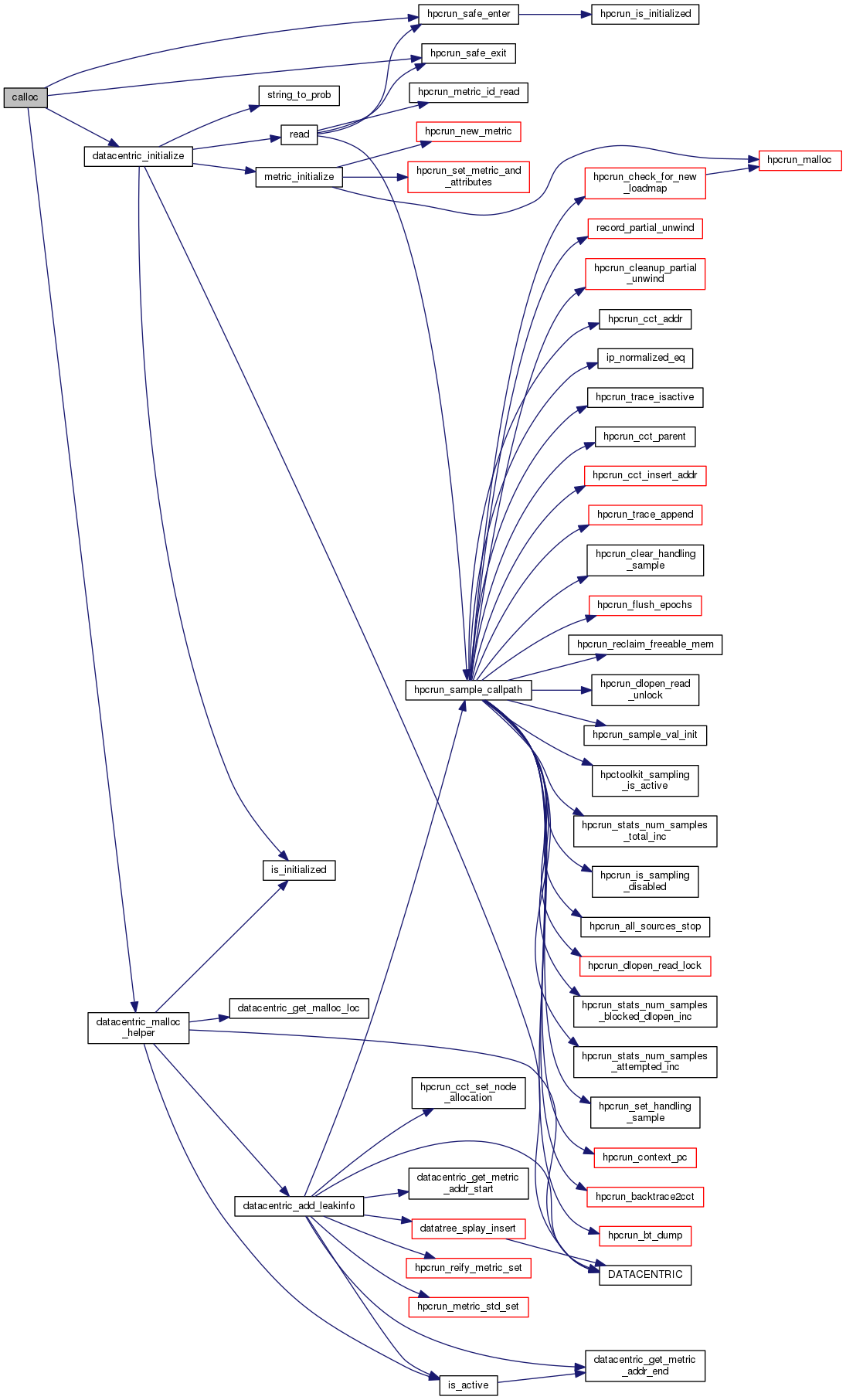 HPCToolkit: src/tool/hpcrun/sample-sources/datacentric/data-overrides.c File Reference