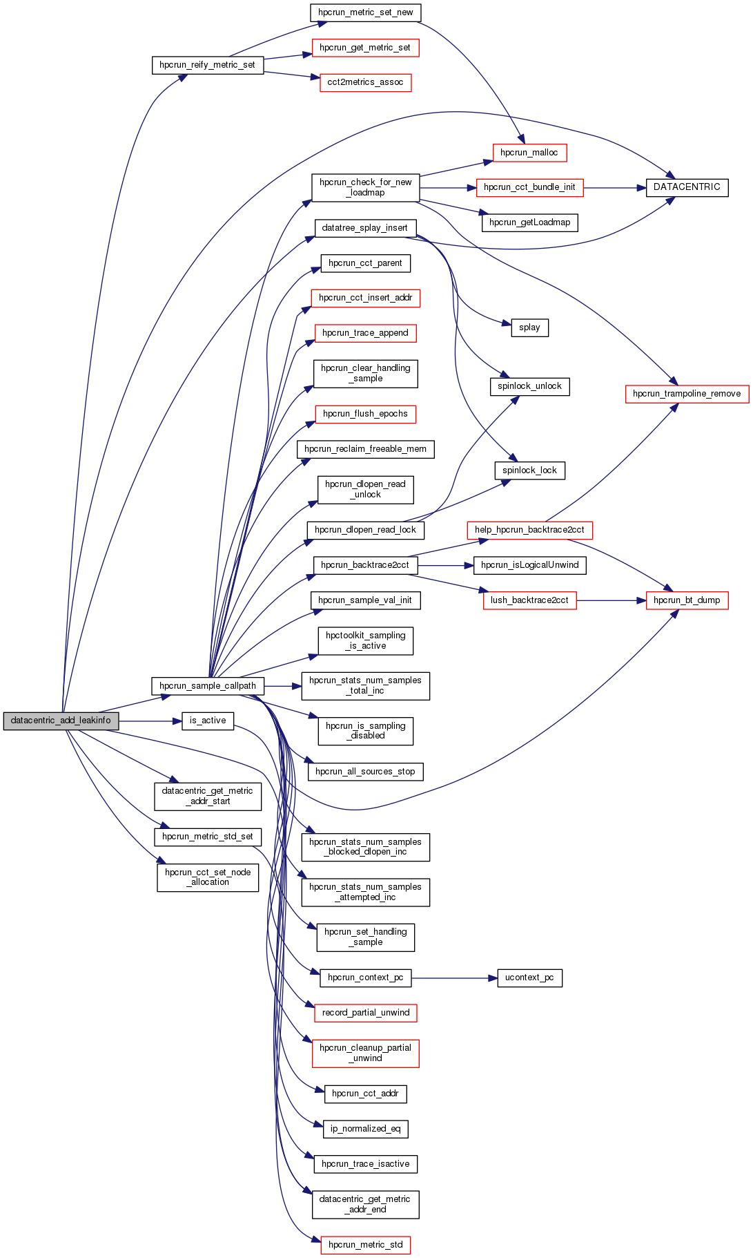 HPCToolkit: src/tool/hpcrun/sample-sources/datacentric/data-overrides.c File Reference