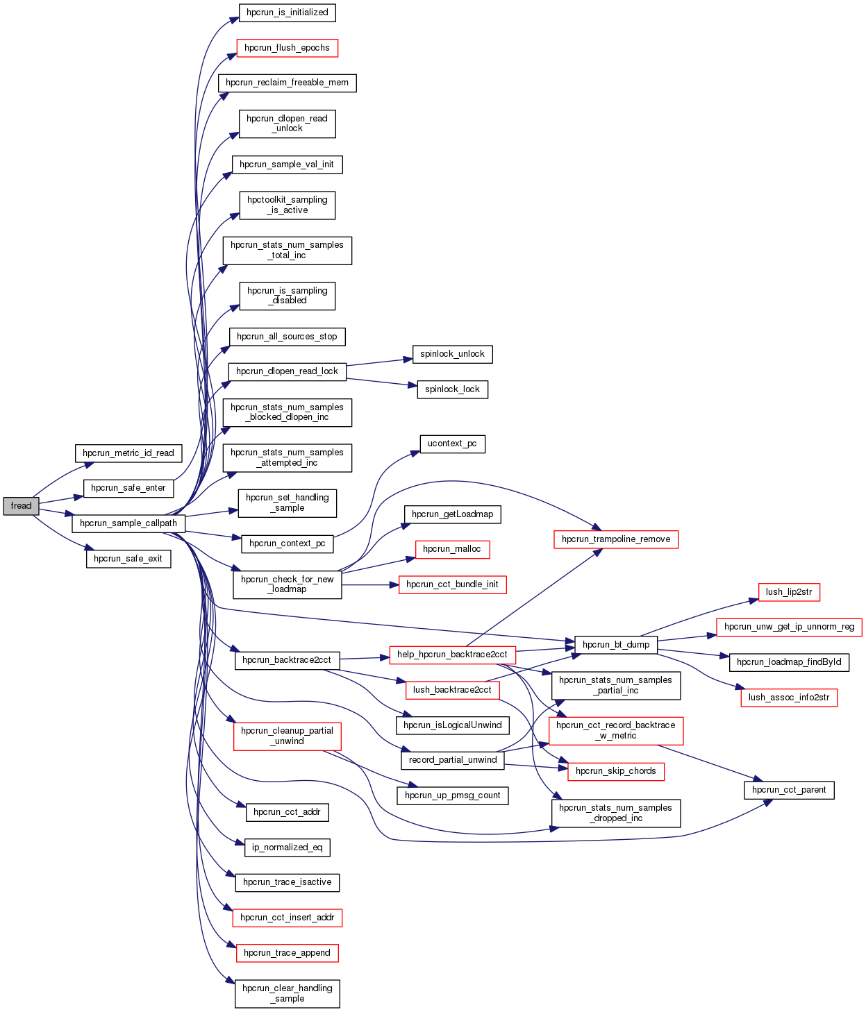 HPCToolkit: src/tool/hpcrun/sample-sources/io-over.c File Reference