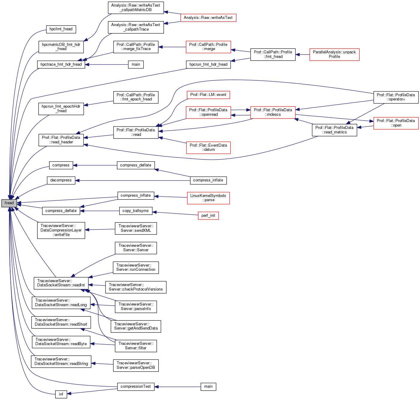 HPCToolkit: src/tool/hpcrun/sample-sources/io-over.c File Reference
