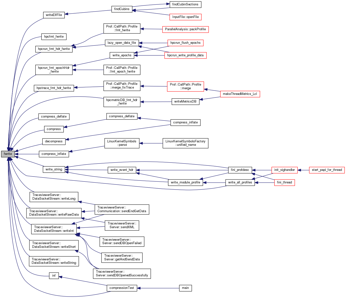 HPCToolkit: src/tool/hpcrun/sample-sources/io-over.c File Reference