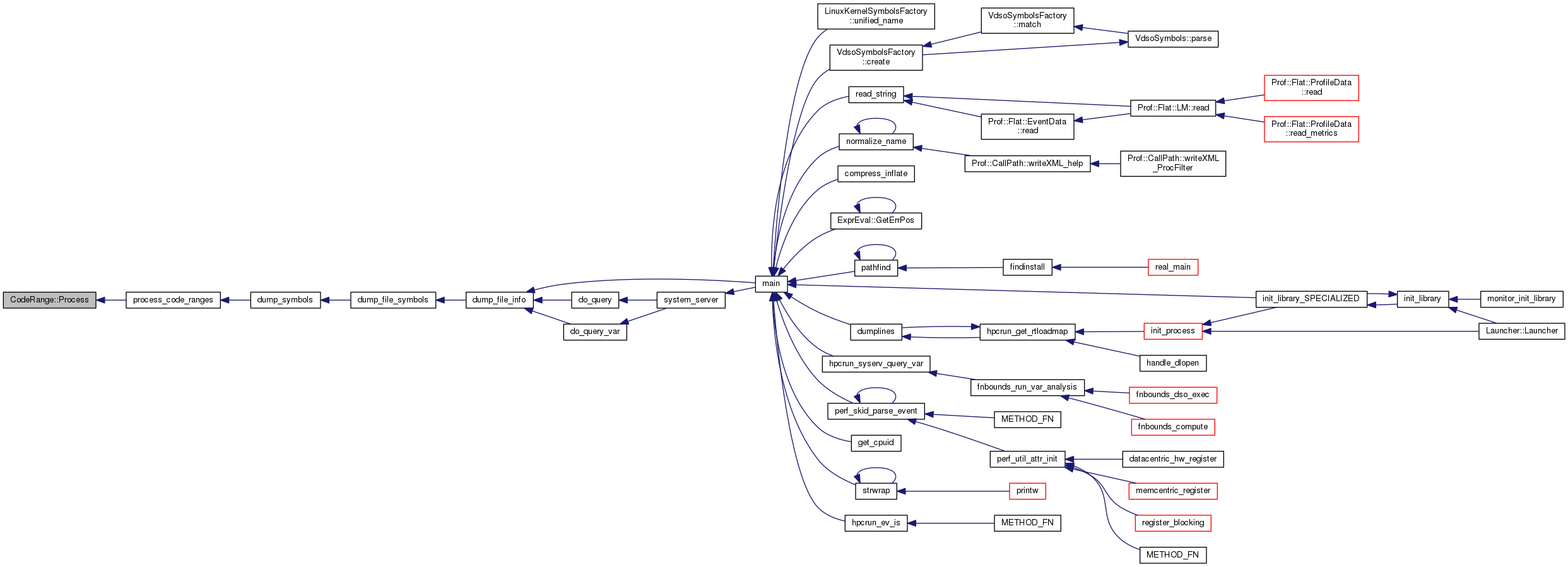 HPCToolkit: CodeRange Class Reference