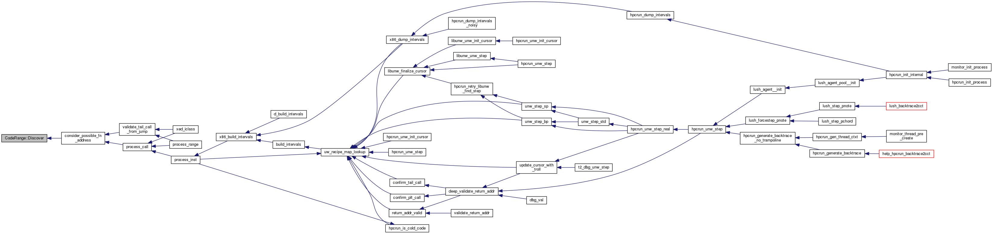 HPCToolkit: CodeRange Class Reference