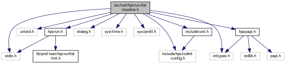 HPCToolkit: src/tool/hpcrun-flat/monitor.h File Reference