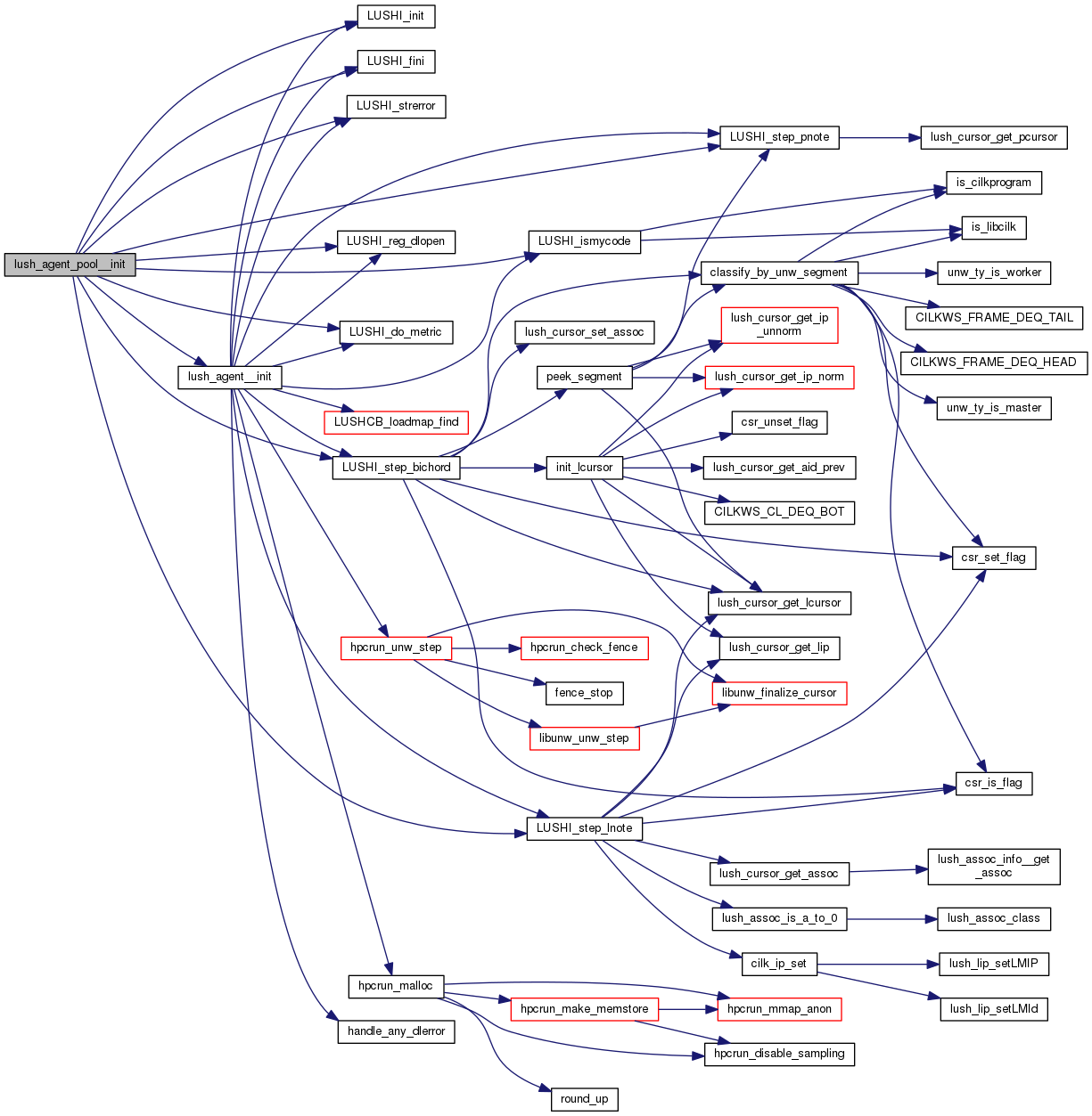 HPCToolkit: src/tool/hpcrun/lush/lush.c File Reference