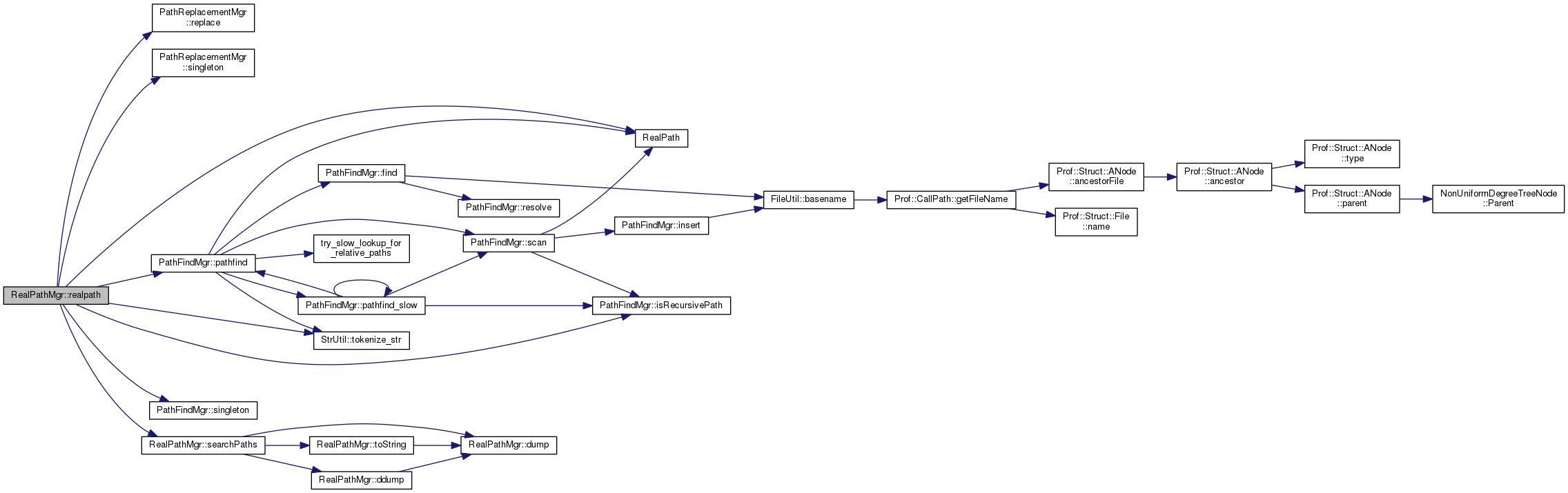 HPCToolkit: RealPathMgr Class Reference