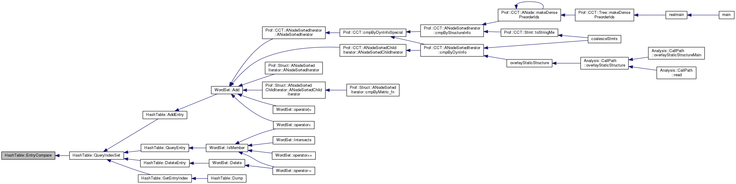 HPCToolkit: HashTable Class Reference