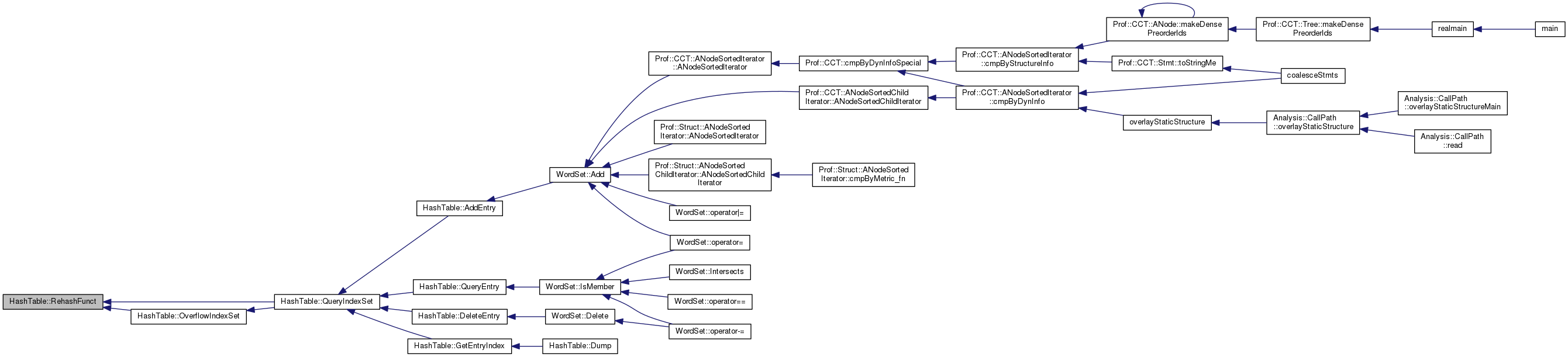 HPCToolkit: HashTable Class Reference