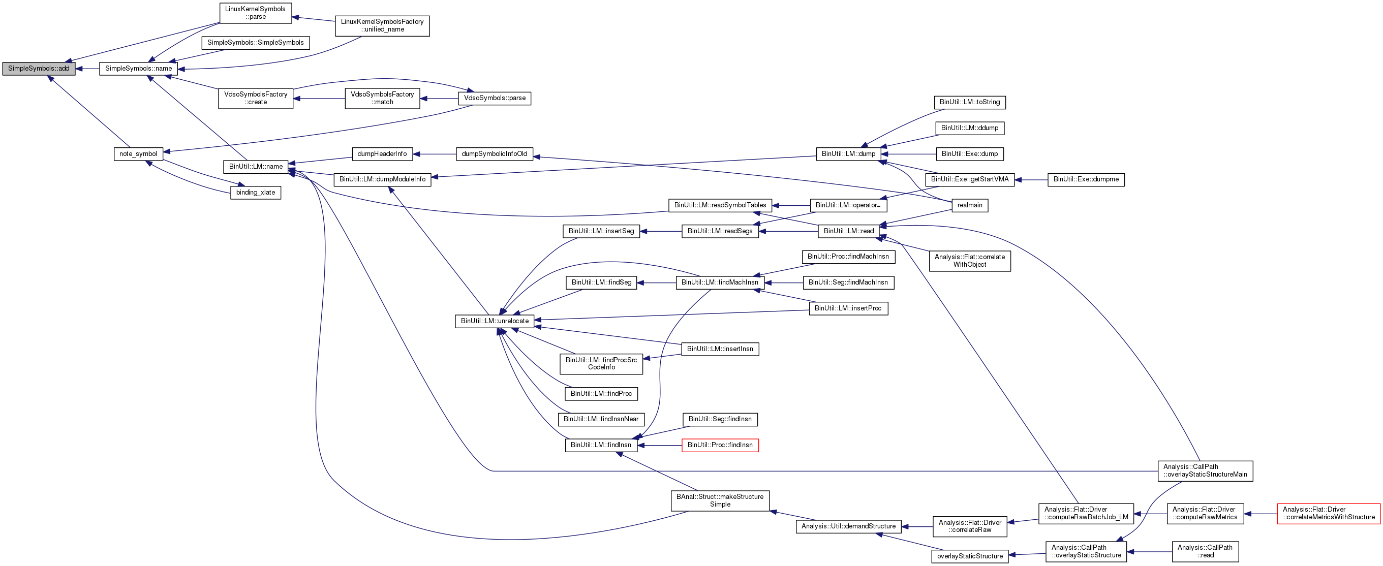 HPCToolkit: SimpleSymbols Class Reference