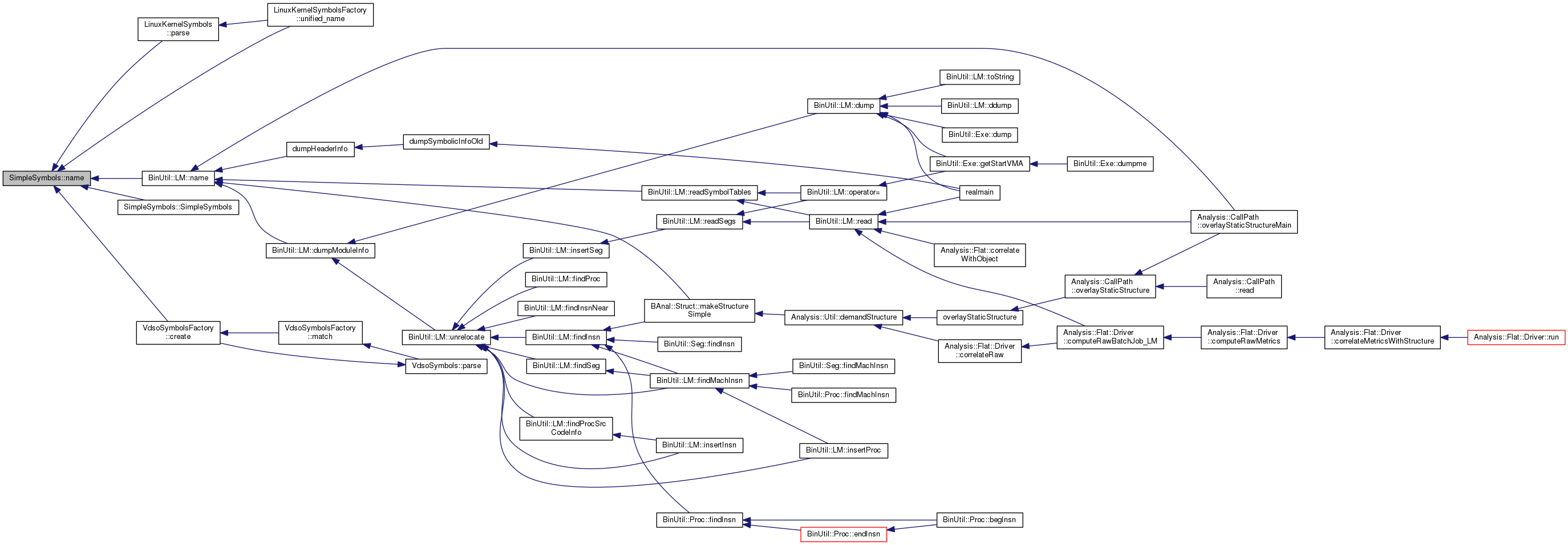 HPCToolkit: SimpleSymbols Class Reference