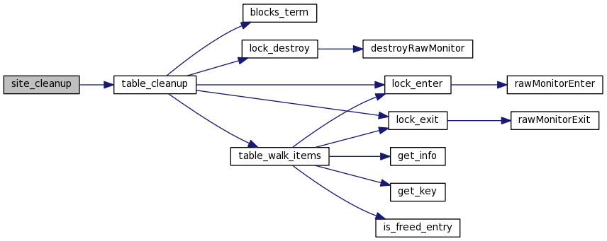 hprof: hprof_site.c File Reference