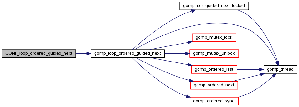 Libgomp: loop.c File Reference