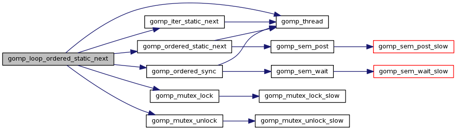 Libgomp: loop.c File Reference