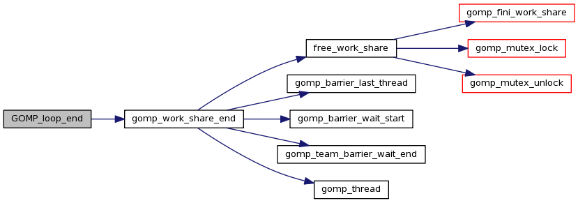 Libgomp: loop.c File Reference