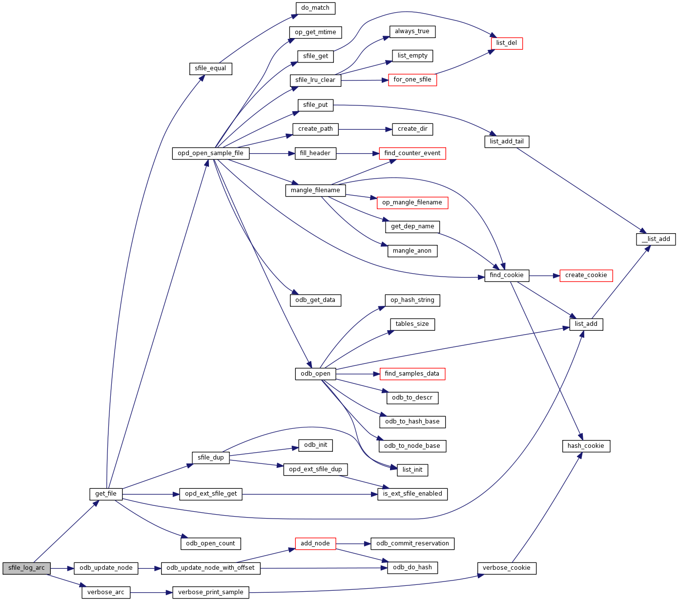 Oprofile: daemon/opd_sfile.c File Reference