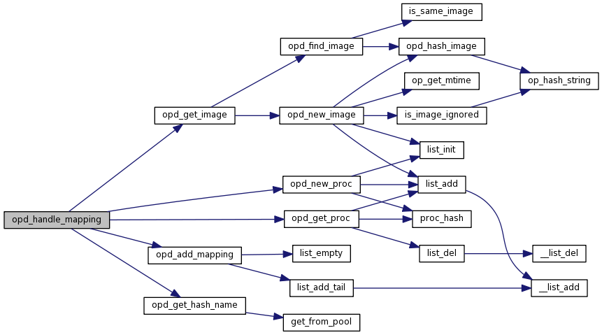 Oprofile: daemon/liblegacy/opd_mapping.h File Reference