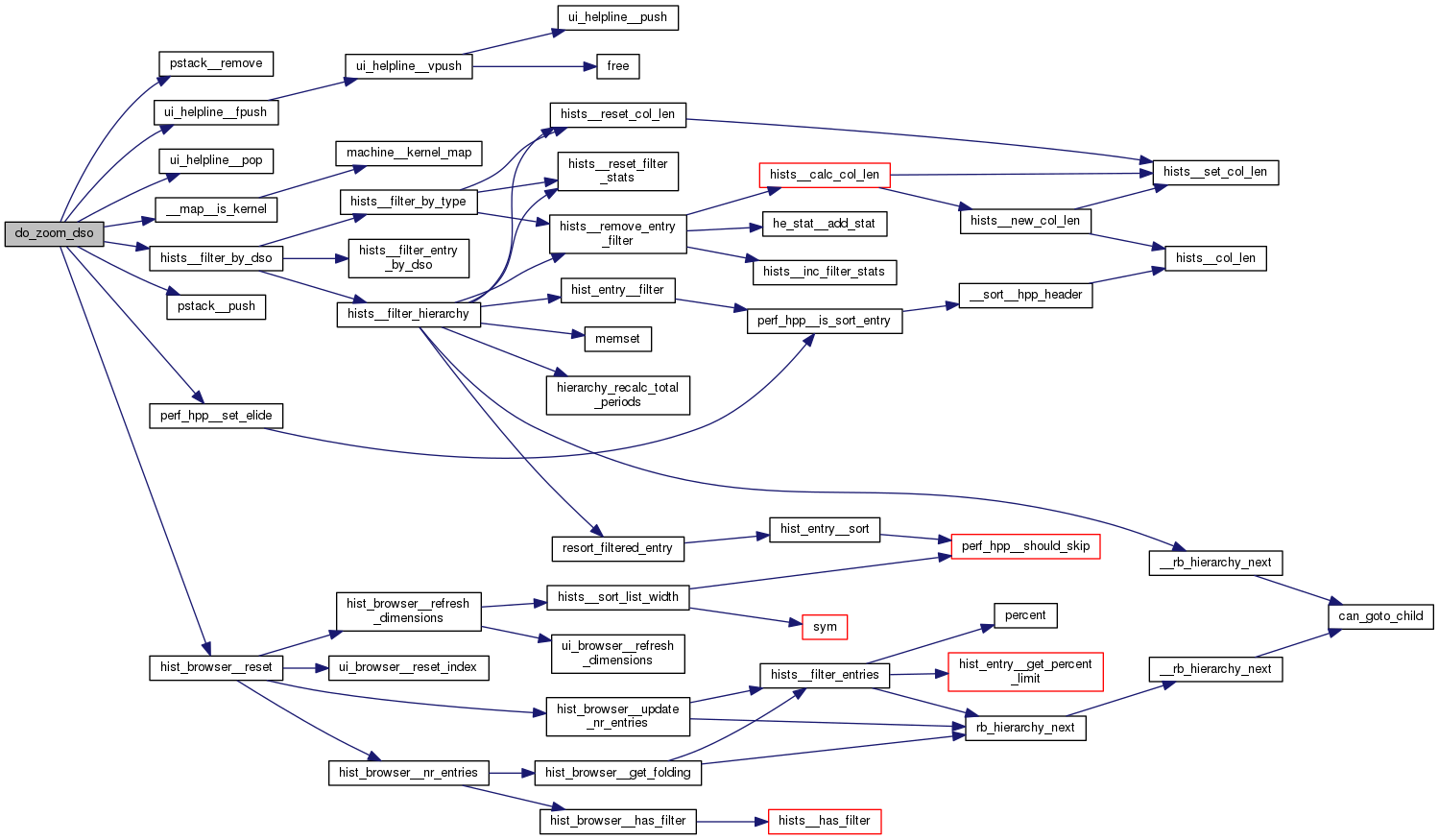 Linux Perf: ui/browsers/hists.c File Reference