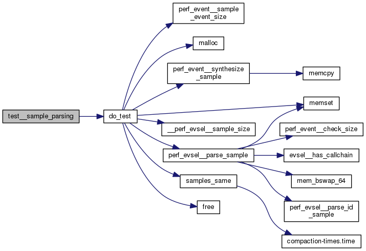 Linux Perf: tests/sample-parsing.c File Reference