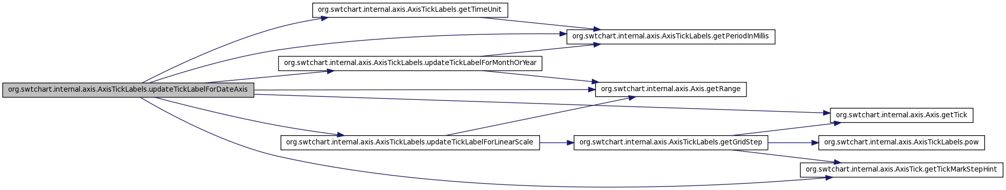 SWTChart.org: org.swtchart.internal.axis.AxisTickLabels Class Reference