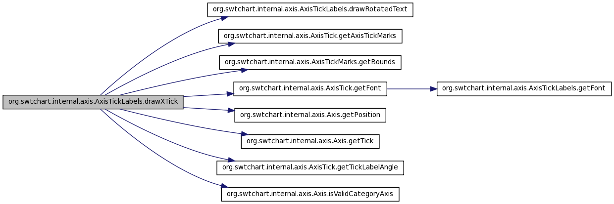 SWTChart.org: org.swtchart.internal.axis.AxisTickLabels Class Reference