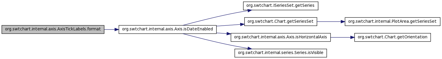 SWTChart.org: org.swtchart.internal.axis.AxisTickLabels Class Reference