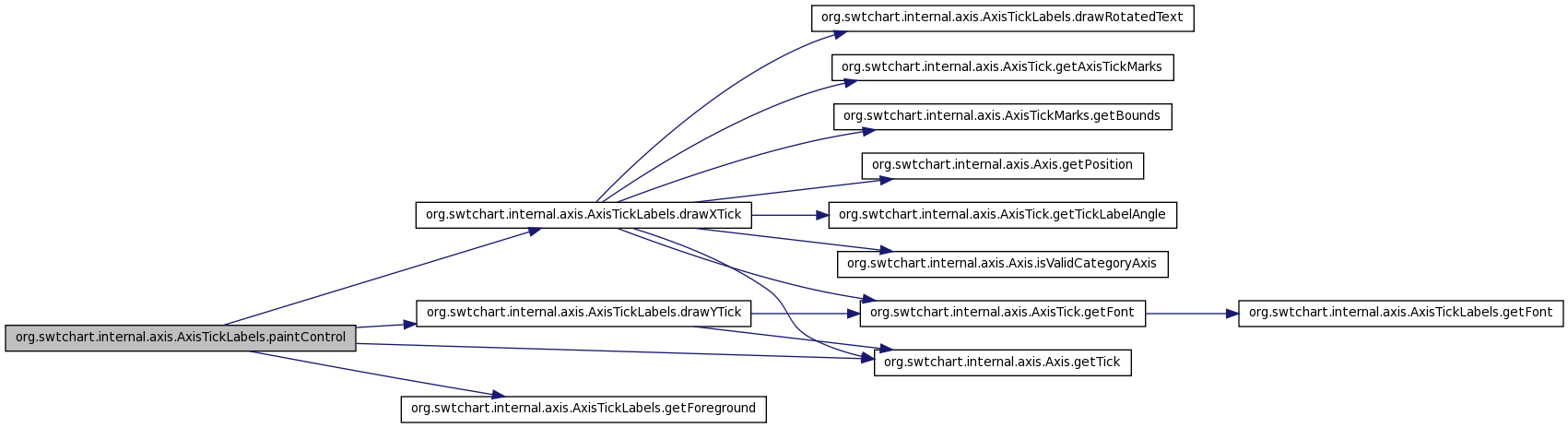 SWTChart.org: org.swtchart.internal.axis.AxisTickLabels Class Reference
