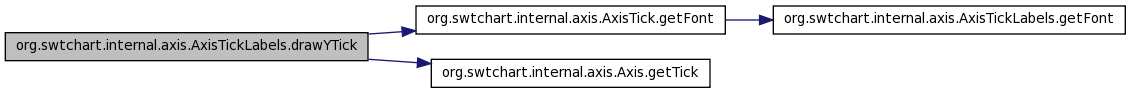 SWTChart.org: org.swtchart.internal.axis.AxisTickLabels Class Reference